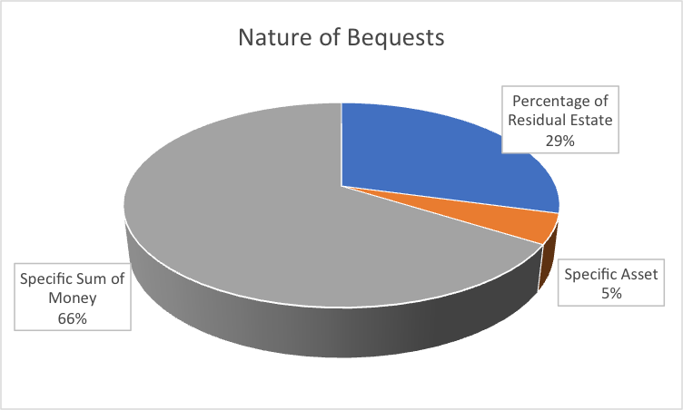 Planned Giving - Which charities are included in Wills?